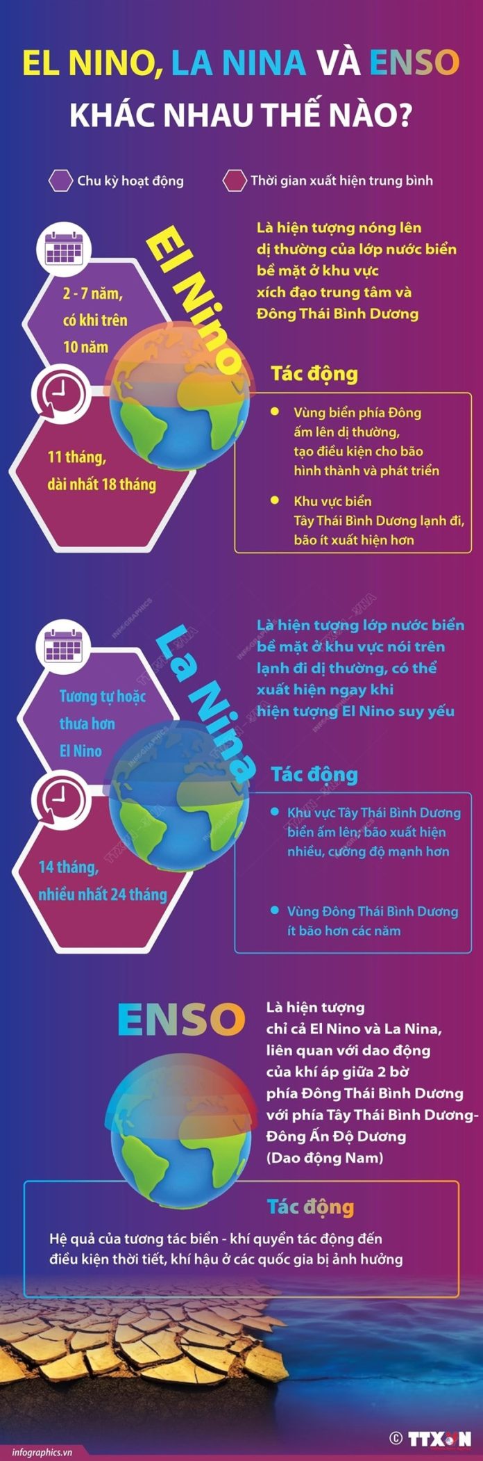 [Infographics] Sự khác nhau giữa El Nino, La Nina và ENSO